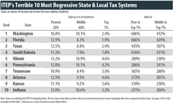 WA has most regressive taxes in the nation | Stop405Tolls